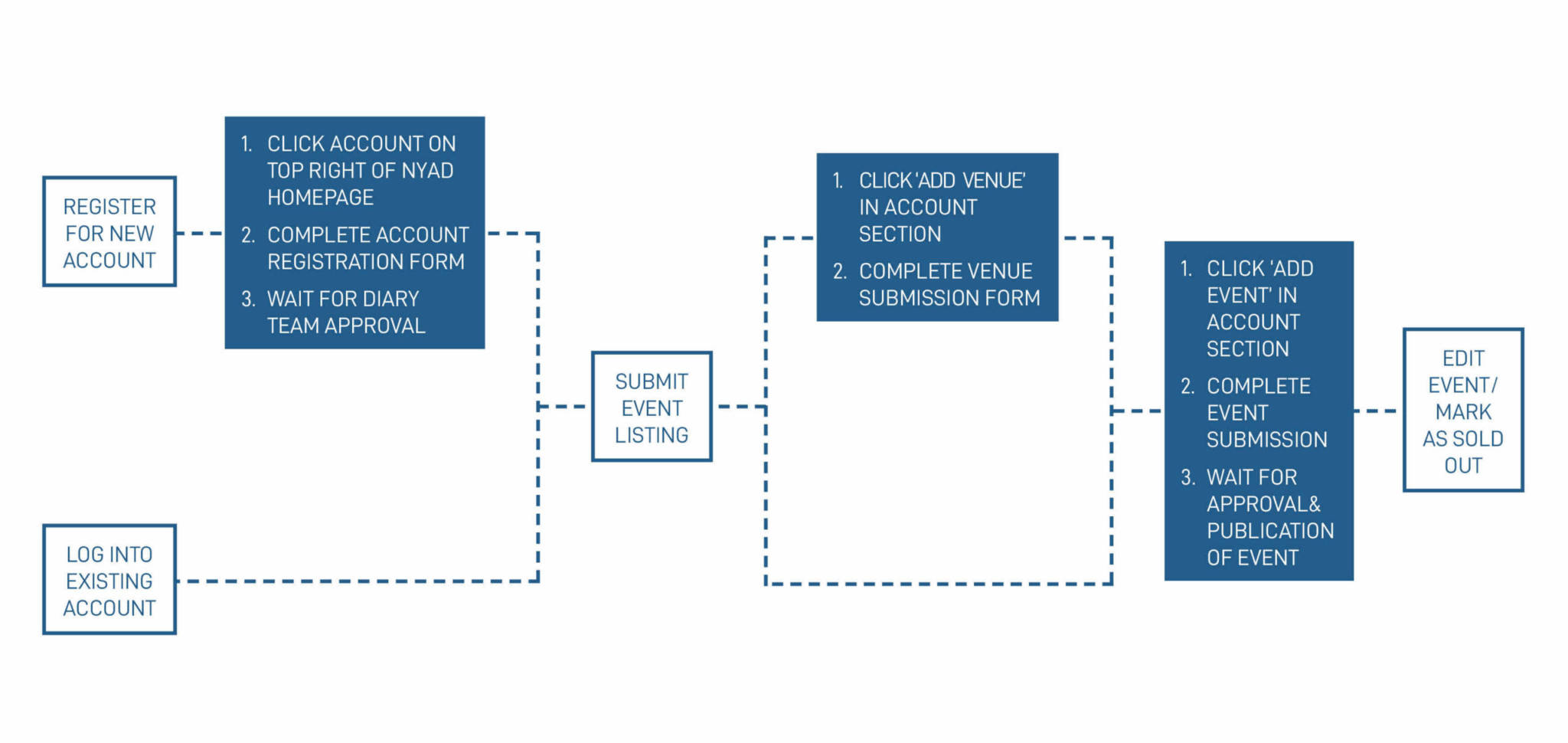 Add My Events - New York Architecture Diary